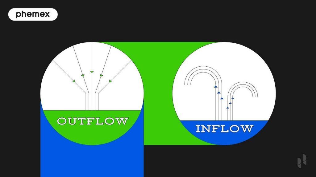 What Are Inflow and Outflow: Track Exchange Reserves - Phemex Academy