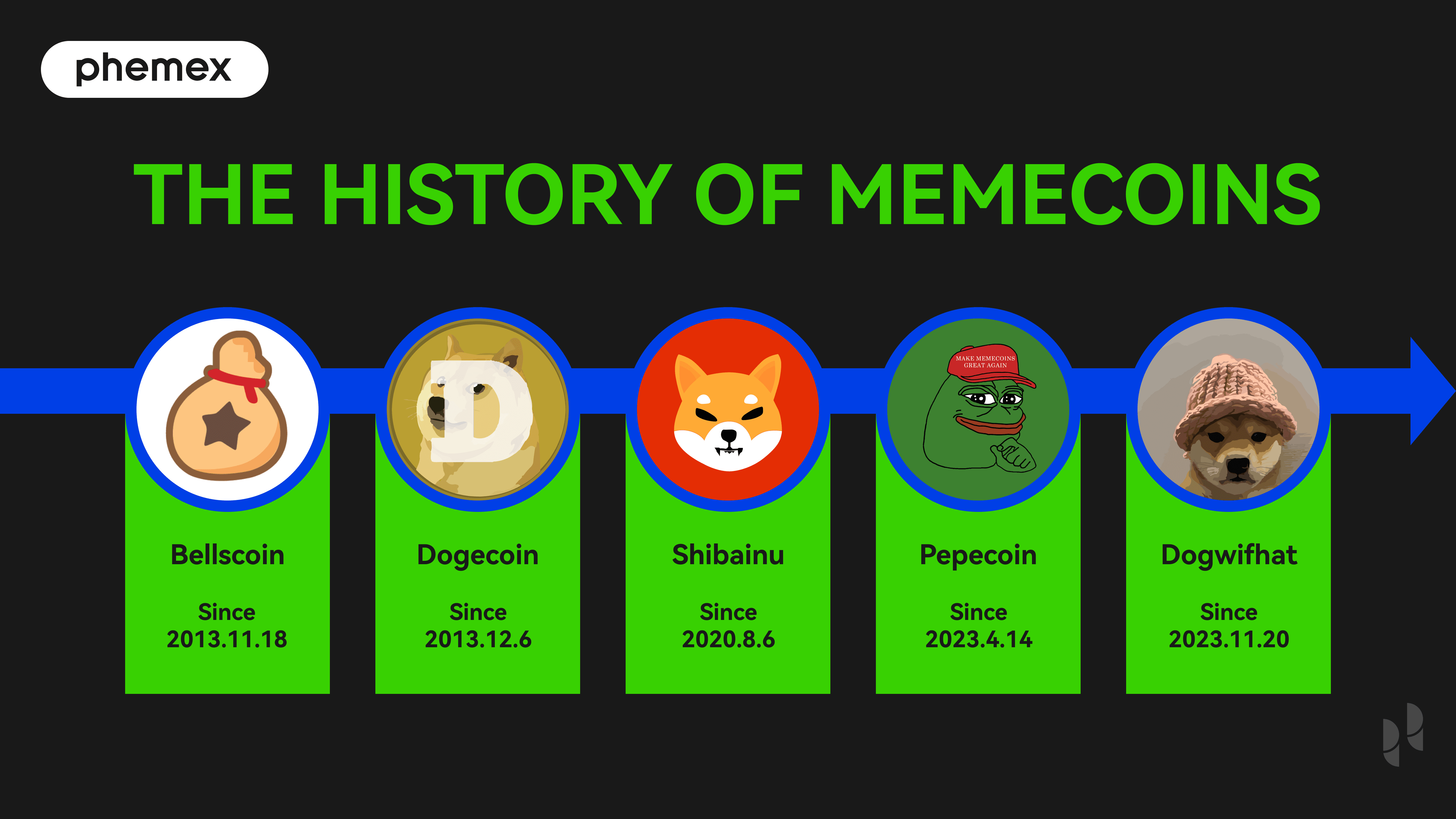 2025 Memecoin History & Categories: Trade on Phemex MemeX
