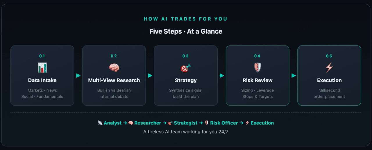 What is AI Trader: How a Matrix of AI Schools Trades for You