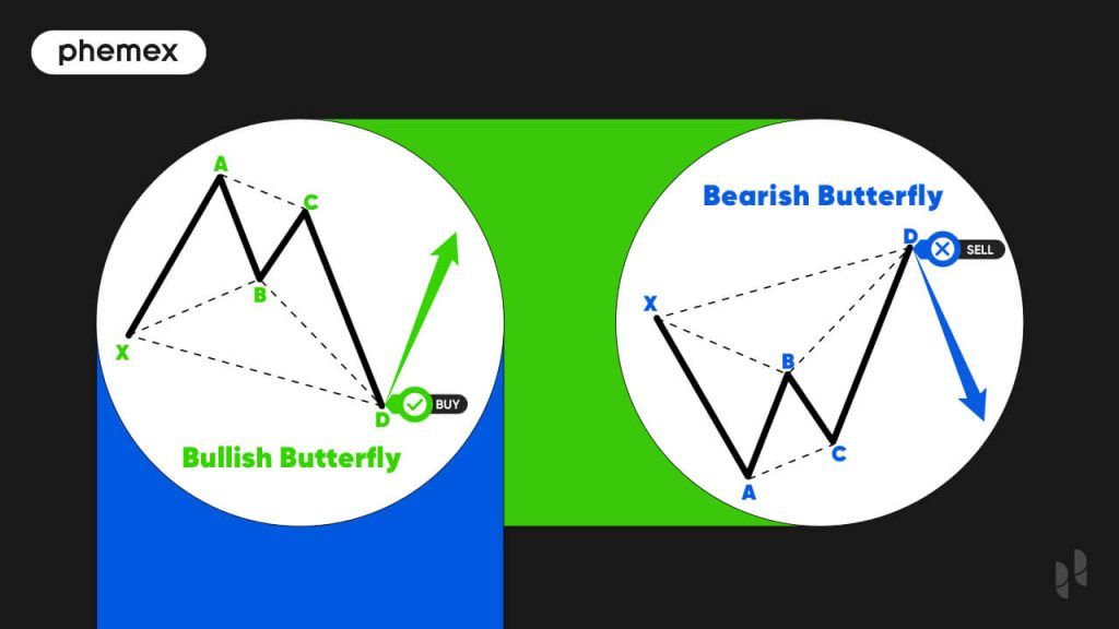 What Are Butterfly Patterns: Complex But Effective - Phemex Academy