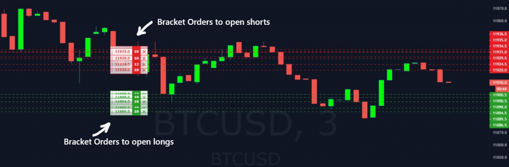 What are Bracket Orders: Benefits and Example - Phemex Academy