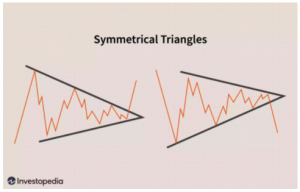 The 3 Most Important Triangle Patterns Explained - Phemex Academy