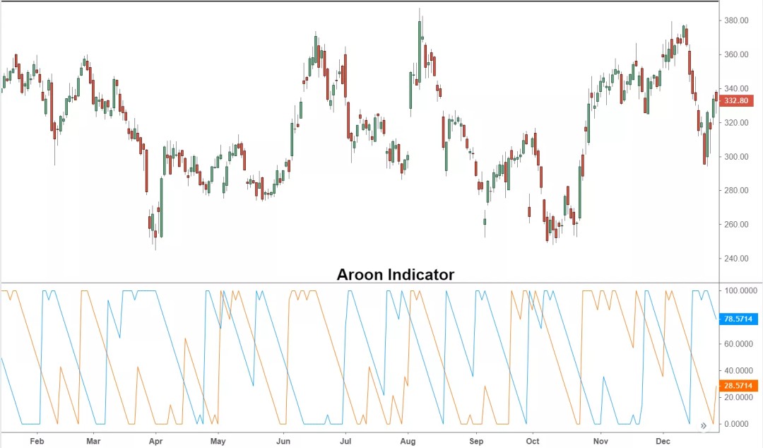 The Aroon Indicator: How to trade with it? - Phemex Academy