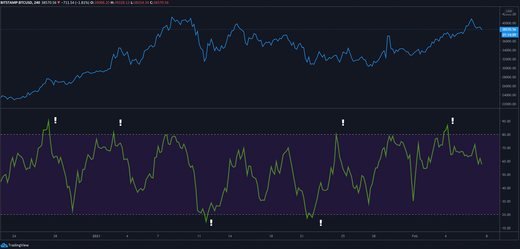 Money Flow Index: How to Use It to Trade Bitcoin? - Phemex Academy