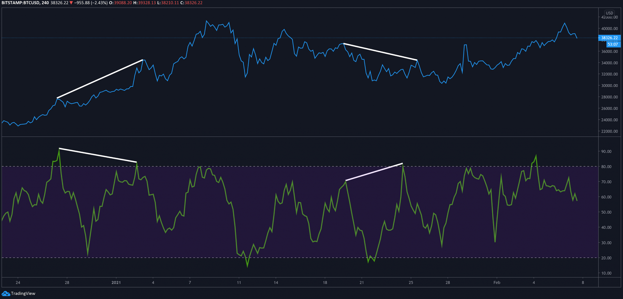 Money Flow Index: How to Use It to Trade Bitcoin? - Phemex Academy