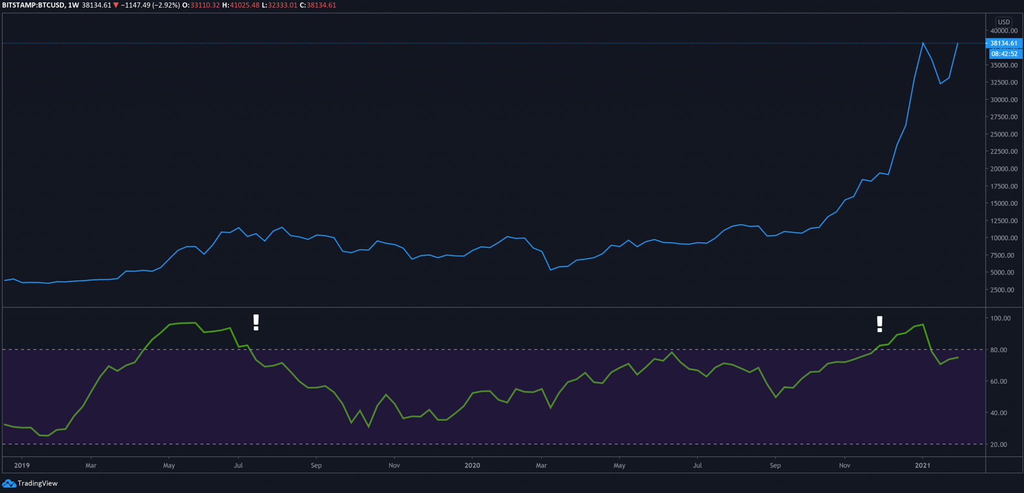 Money Flow Index: How to Use It to Trade Bitcoin? - Phemex Academy