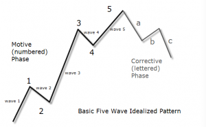 Elliott Wave Theory: Apply The Elliot Wave in Crypto - Phemex Academy
