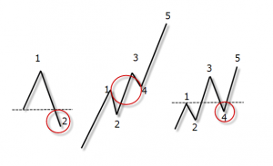 Elliott Wave Theory: Apply The Elliot Wave in Crypto - Phemex Academy