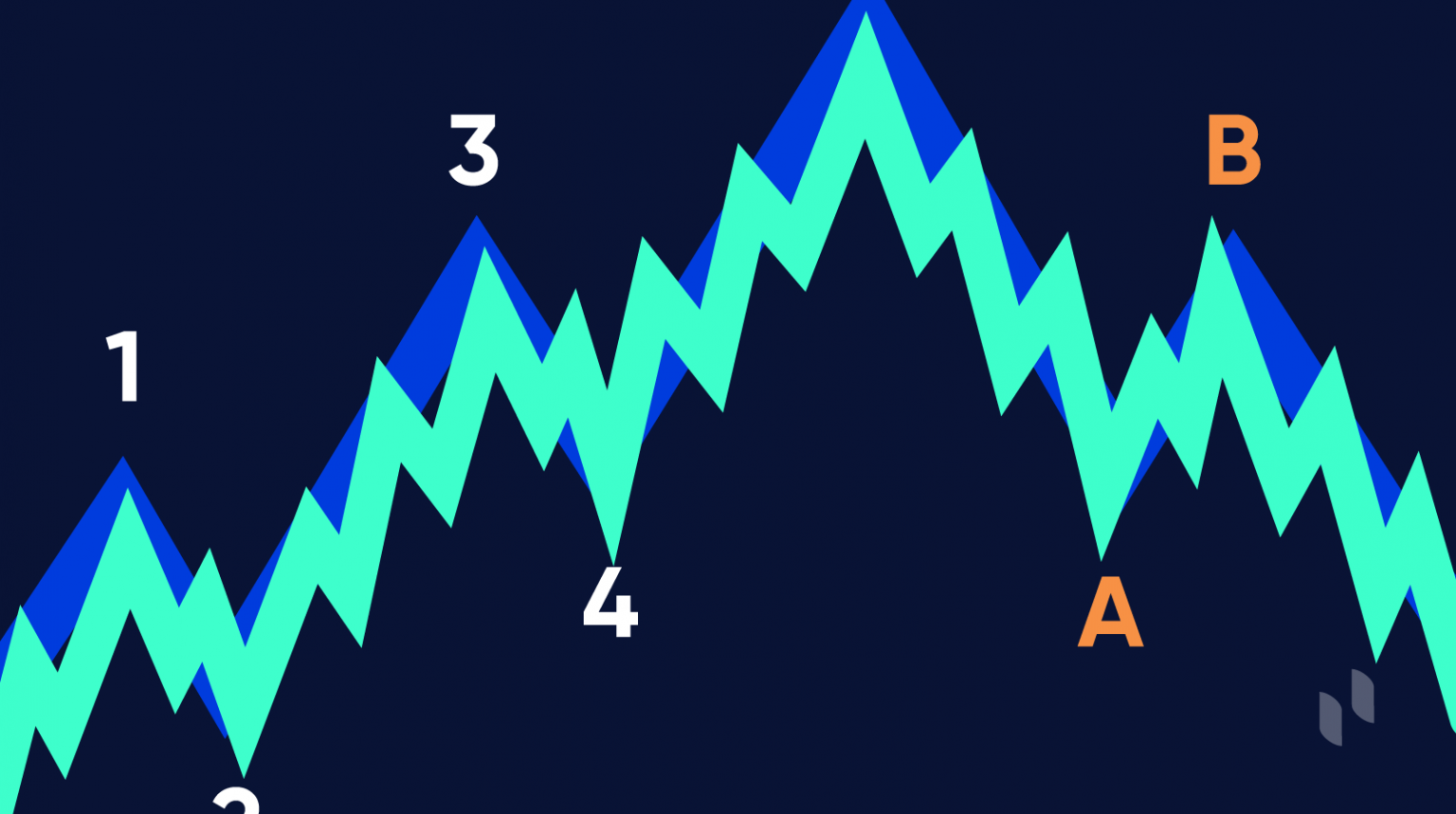 Elliott Wave Theory: Apply The Elliot Wave in Crypto - Phemex Academy