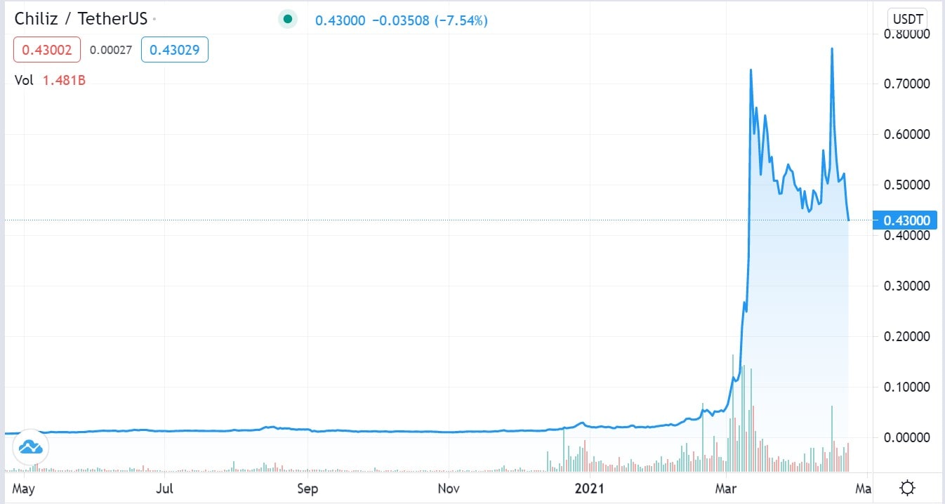What is Chiliz (CHZ): An ERC-20 utility token - Phemex Academy