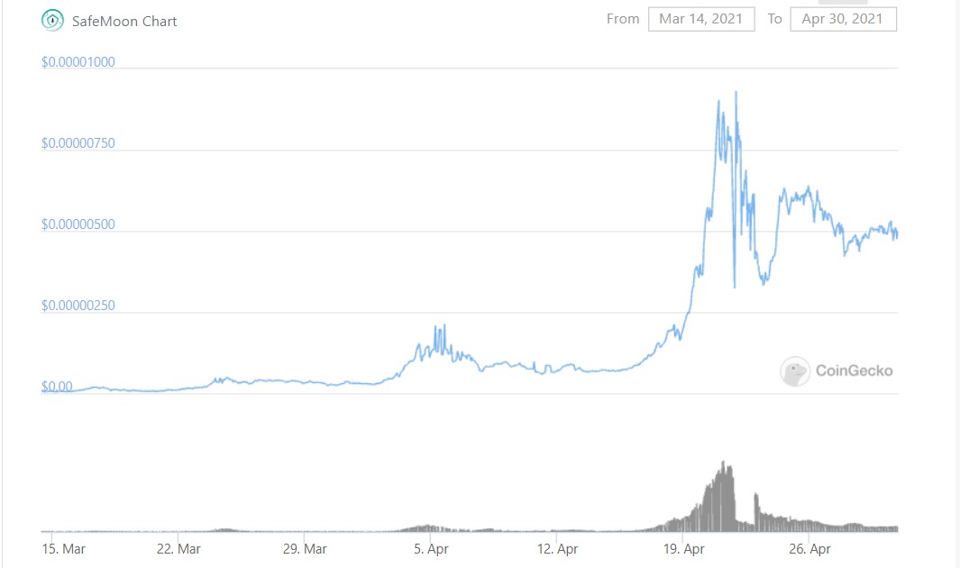 SafeMoon Explained: Is SafeMoon a Good Investment? - Phemex Academy