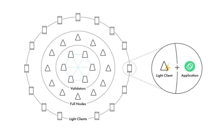 What is Celo: Mobile Payment on the Blockchain - Phemex Academy