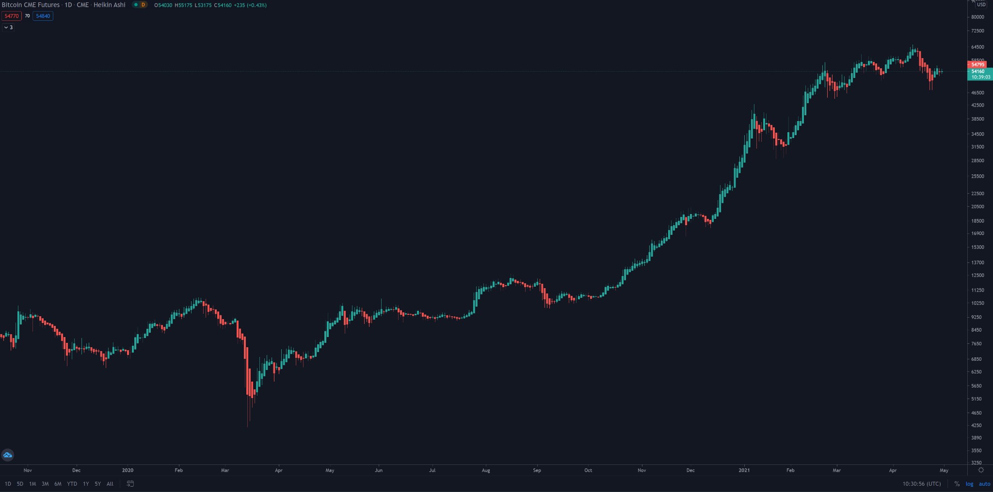 Heikin-Ashi: Is it better than Candlesticks? - Phemex Academy Heikin-Ashi: Is it better than Candlesticks? - Phemex Academy