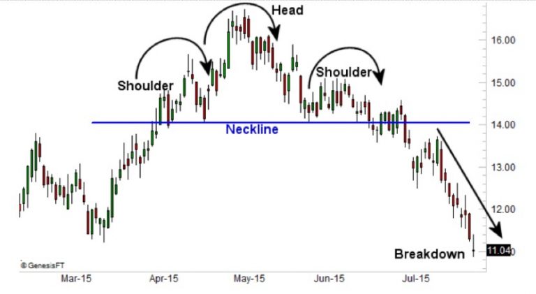 Inverse Head and Shoulders: How to read and trade it - Phemex Academy