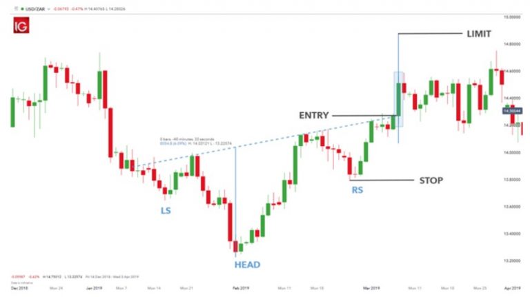 Inverse Head and Shoulders: How to read and trade it - Phemex Academy