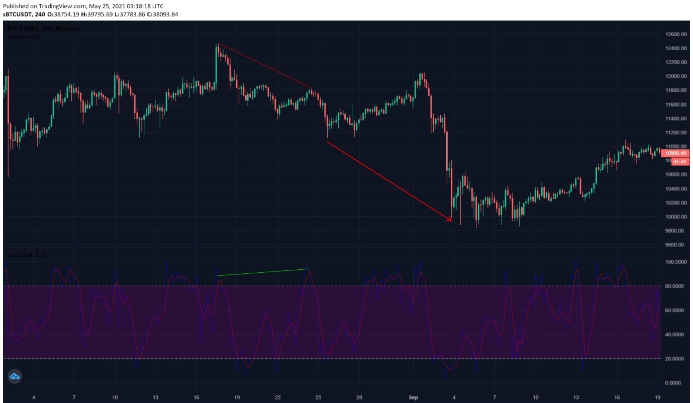 What Is the Hidden Divergence Trading Strategy? - Phemex Academy