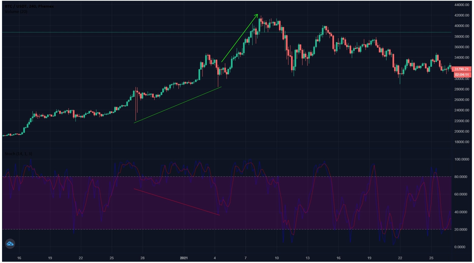 What Is the Hidden Divergence Trading Strategy? - Phemex Academy