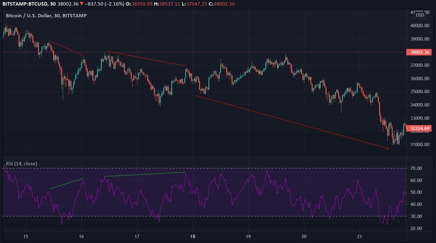 What Is the Hidden Divergence Trading Strategy? - Phemex Academy