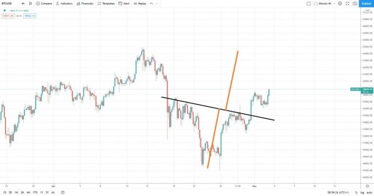 TOBO Formasyonu Nedir, Nasıl Kullanılır?- Phemex Akademi