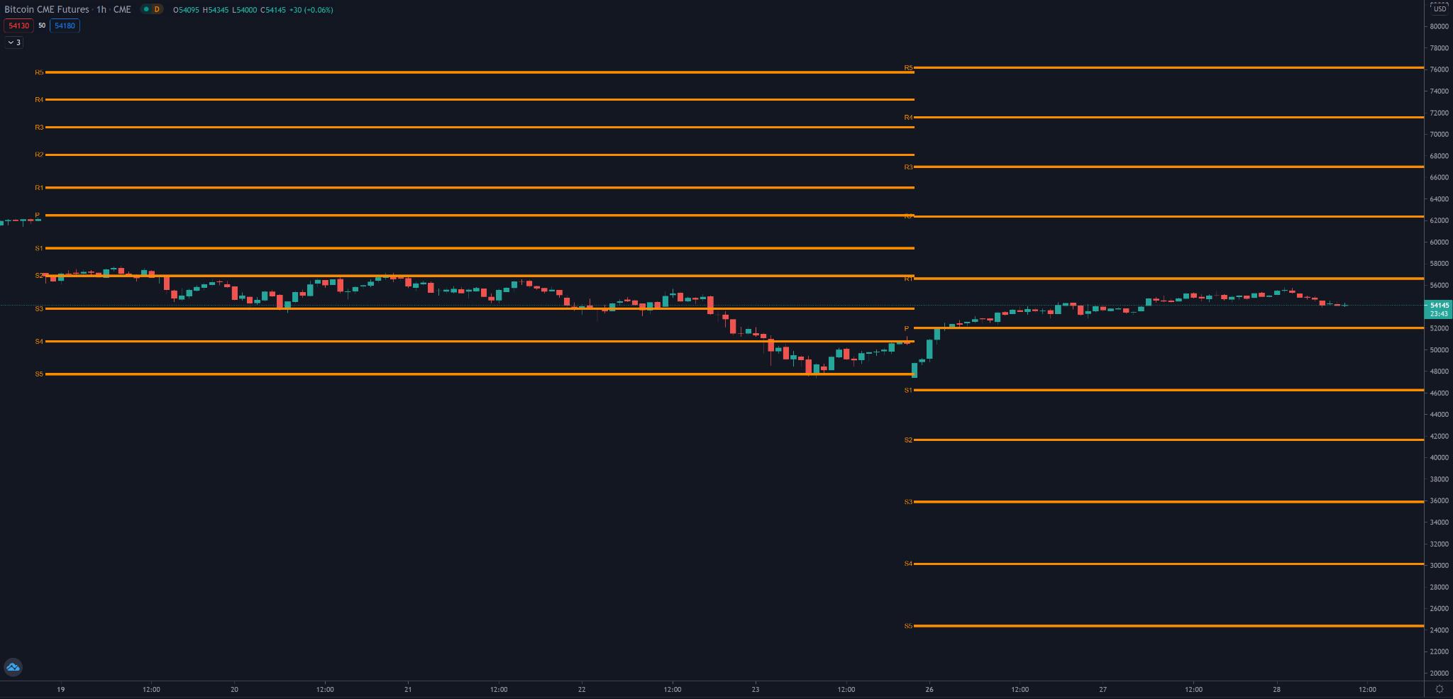 Pivot trading: How to use a pivot point indicator? - Phemex Academy