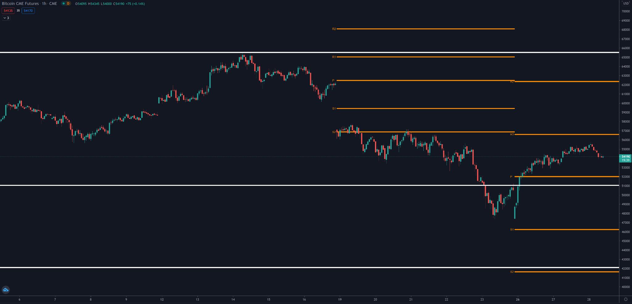 Pivot trading: How to use a pivot point indicator? - Phemex Academy