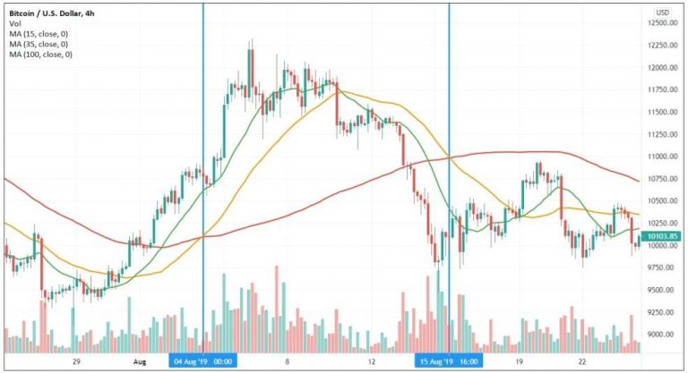 How to use The Trend Reversal Trading Strategy? - Phemex Academy