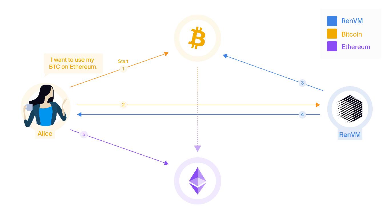 What is Ren: A Decentralized Dark Pool - Phemex Academy