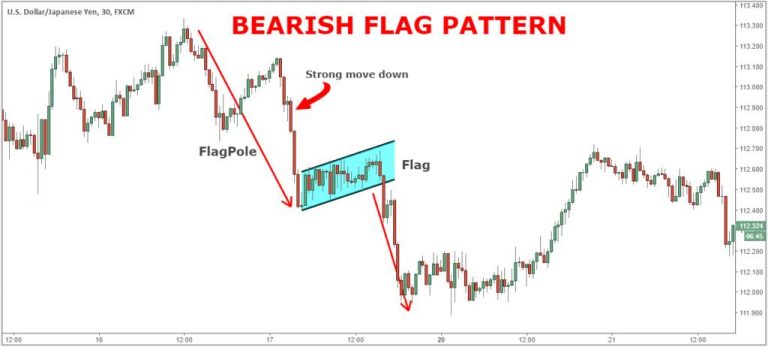 What are Bull Flag and Bear Flag Patterns? - Phemex Academy