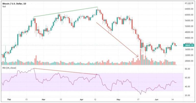 What Is the Best Divergence Trading Strategy? - Phemex Academy