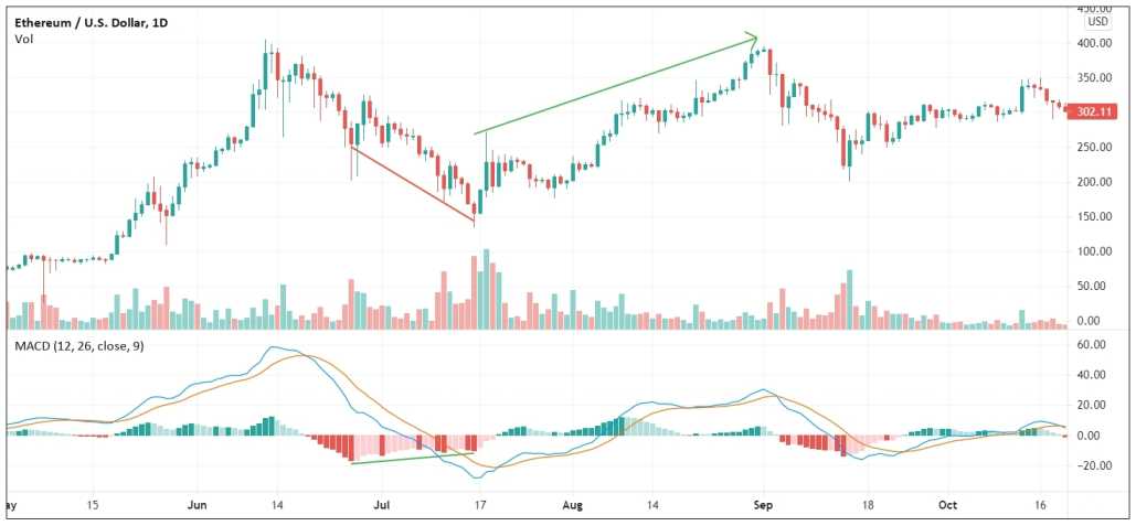 What Is the Best Divergence Trading Strategy? - Phemex Academy