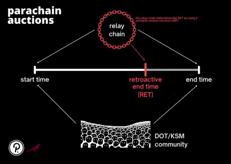 What are Parachains: Parallel Computing on The Blockchain - Phemex Academy