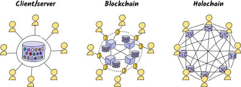What is Holochain: Is it energy-efficient？- Phemex Academy