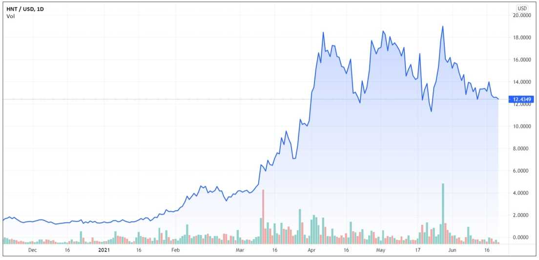 What is Helium: A Decentralized Wireless Network - Phemex Academy