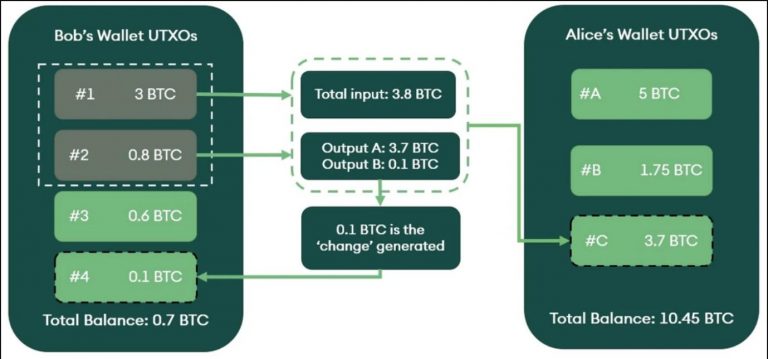 UTXO: What is unspent transaction output in Blockchain? - Phemex Academy