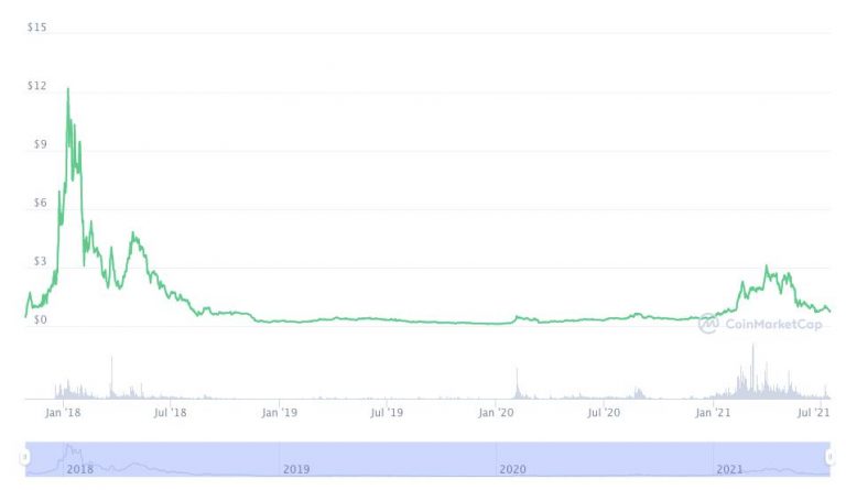 What is The ICON Network (ICX): Decentralize Bank - phemex Academy