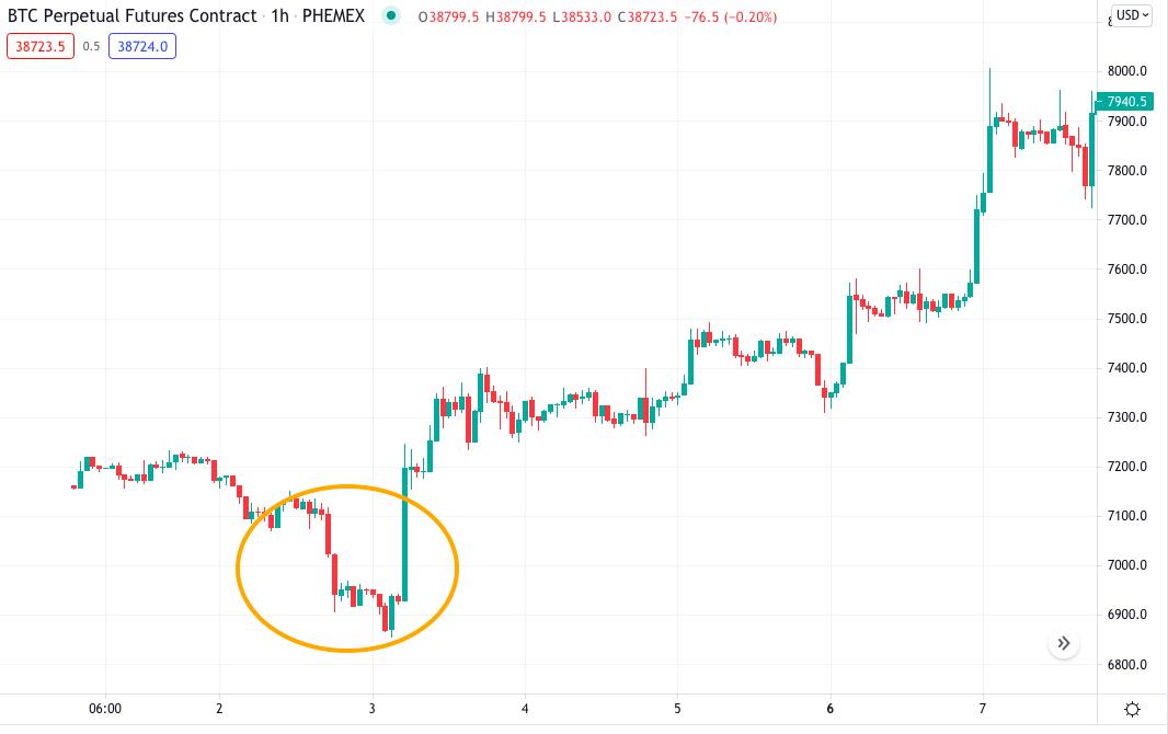 How does Stop-loss Hunting (Stop run) work in Crypto? - Phemex Academy