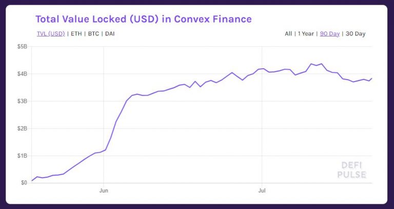 What is Convex Finance (CVX): A Yield Optimizer - Phemex Academy