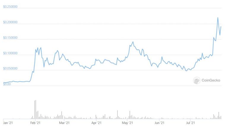 What is The MOON Token: A Reward for Redditors - Phemex Academy