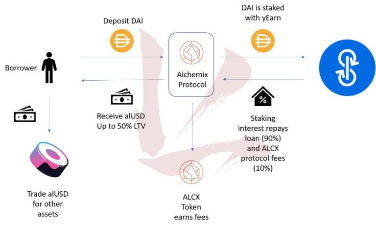 What is Alchemix: Loans That Pay Themselves Back - PhemexAcademy