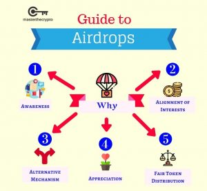 What is a Crypto Airdrop: Why Projects Airdrop Crypto - Phemex Academy