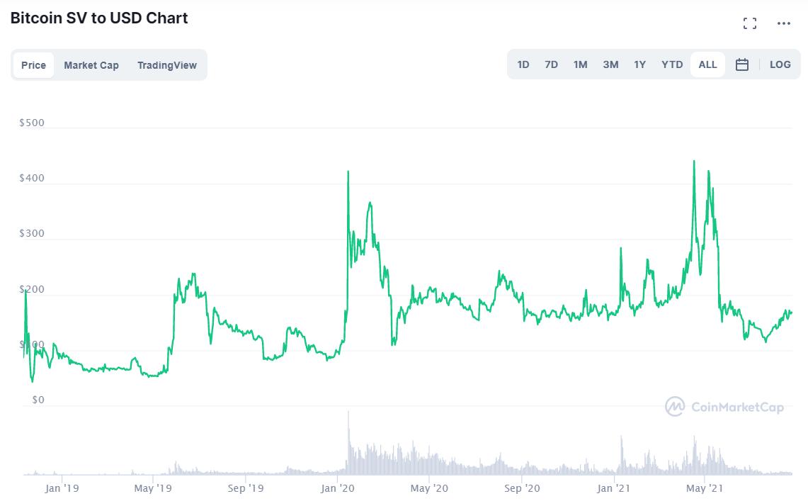 What is Bitcoin SV: How BSV compares with Bitcoin? - Phemex Academy