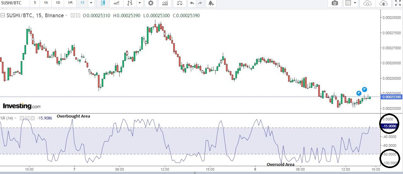 How to Use Williams %R (Williams Percent Range)? - Phemex Academy