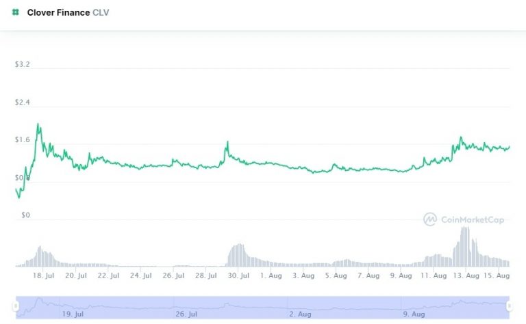 What is Clover Finance: Cross-chain for DeFi - Phemex Academy