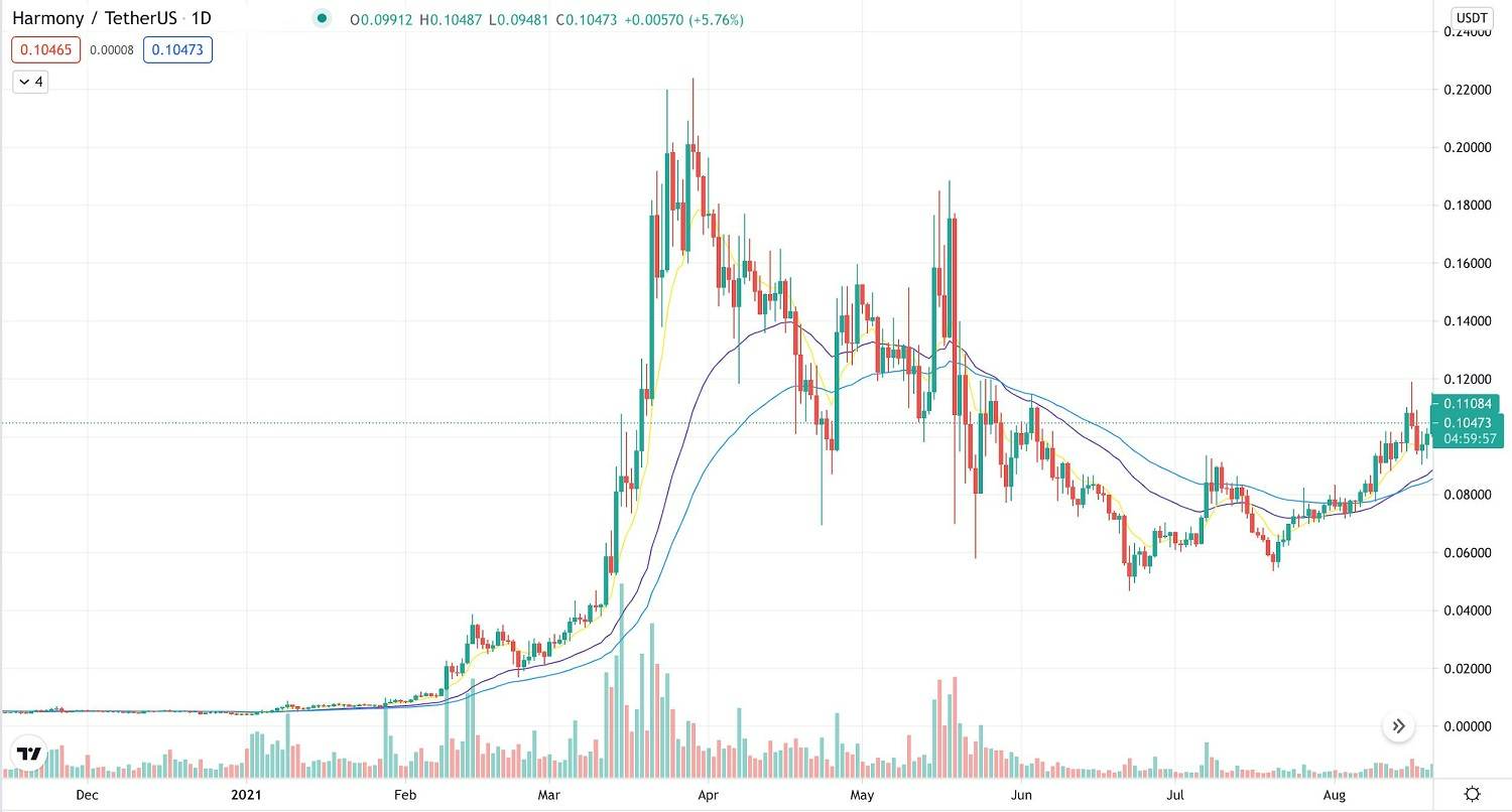 What is Harmony One: A Sharding-Based Blockchain - Phemex Academy