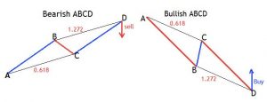 What is ABCD Pattern: Patterns To Trading Success - Phemex Academy