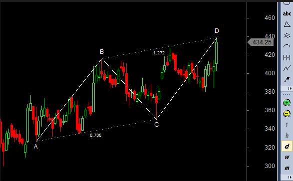What Is ABCD Pattern Patterns To Trading Success Phemex Academy