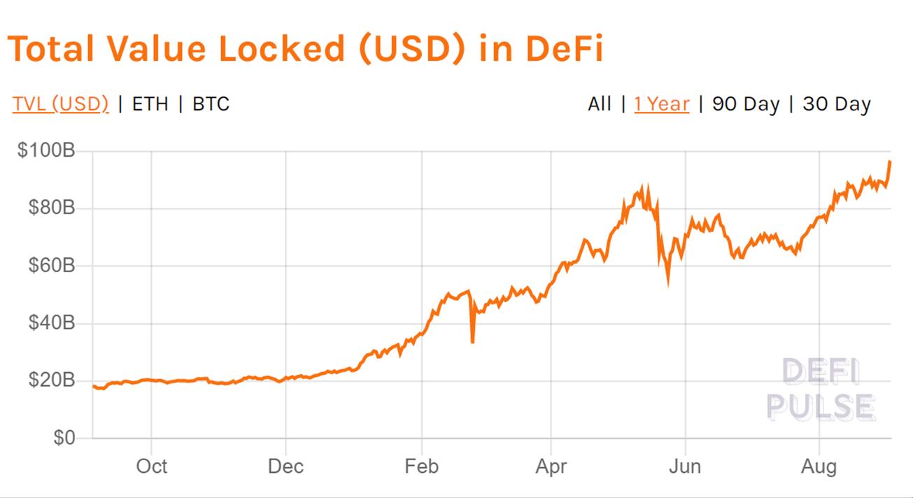 Top 9 Important DeFi Performance Indicators - Phemex Academy