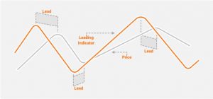 How to use Leading, Lagging, and Coincident Indicators? - Phemex Academy