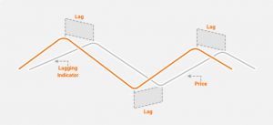 How to use Leading, Lagging, and Coincident Indicators? - Phemex Academy