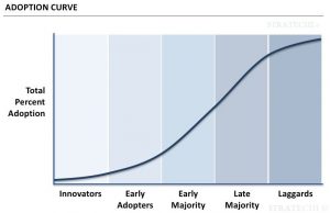Where is Bitcoin in the Adoption Curve (S Curve)? - Phemex Academy